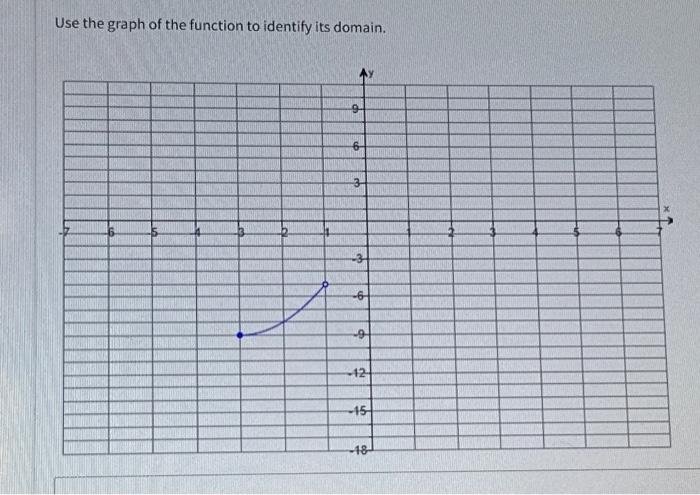 Solved Use the graph of the function to identify its domain. | Chegg.com