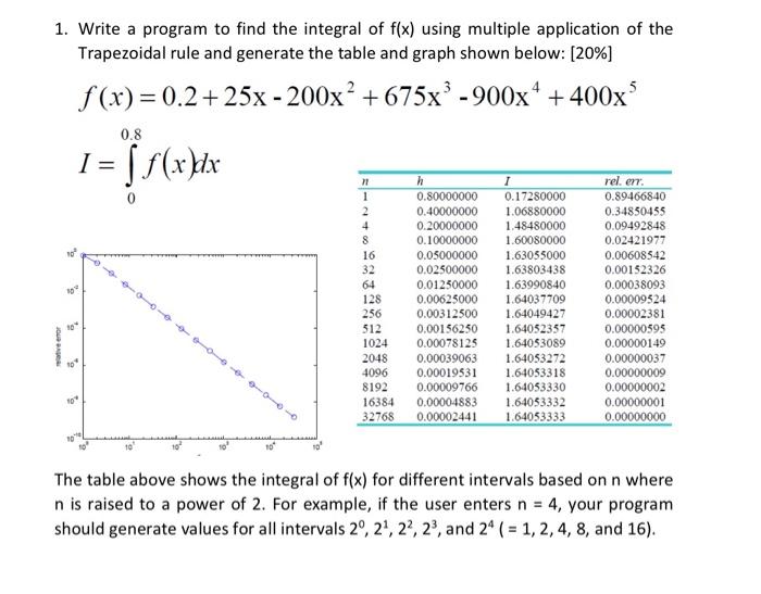 Solved 1. Write a program to find the integral of f(x) using | Chegg.com