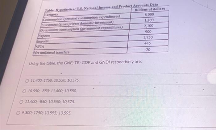 Solved Using the table, the GNE: TB: GDP and GNDI | Chegg.com