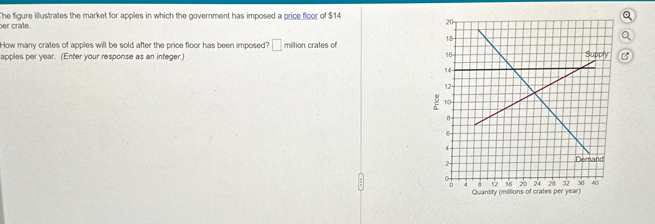 Solved The figure illustrates the market for apples in which | Chegg.com