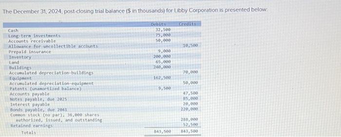 Solved The December 31, 2024, post-closing trial balance (\$ | Chegg.com