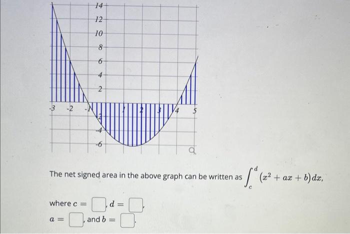Solved The net signed area in the above graph can be written | Chegg.com