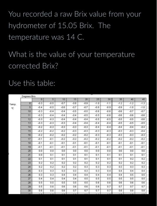 Solved You recorded a raw Brix value from your hydrometer of | Chegg.com