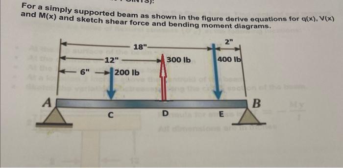 Solved For a simply supported beam as shown in the figure | Chegg.com