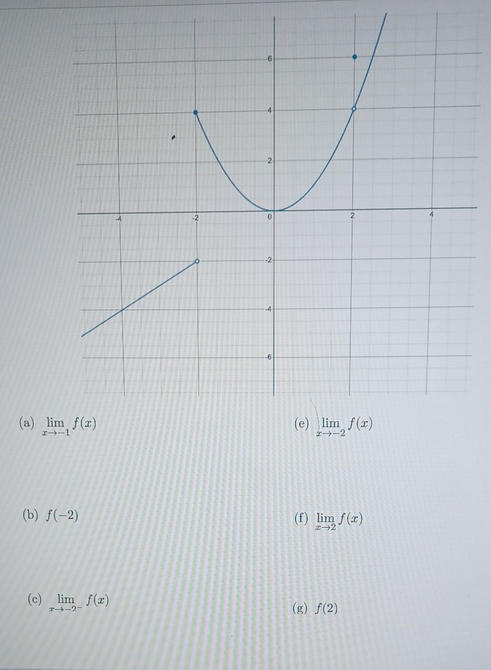 Solved a) limx→−1f(x) (e) limx→−2f(x) (b) f(−2) (f) | Chegg.com