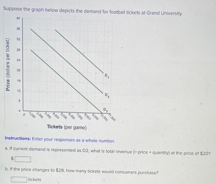 Solved Suppose the graph below depicts the demand for | Chegg.com
