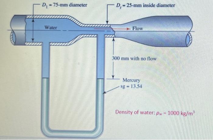 Solved Figure 1 shows a Venturi meter with a U-tube | Chegg.com