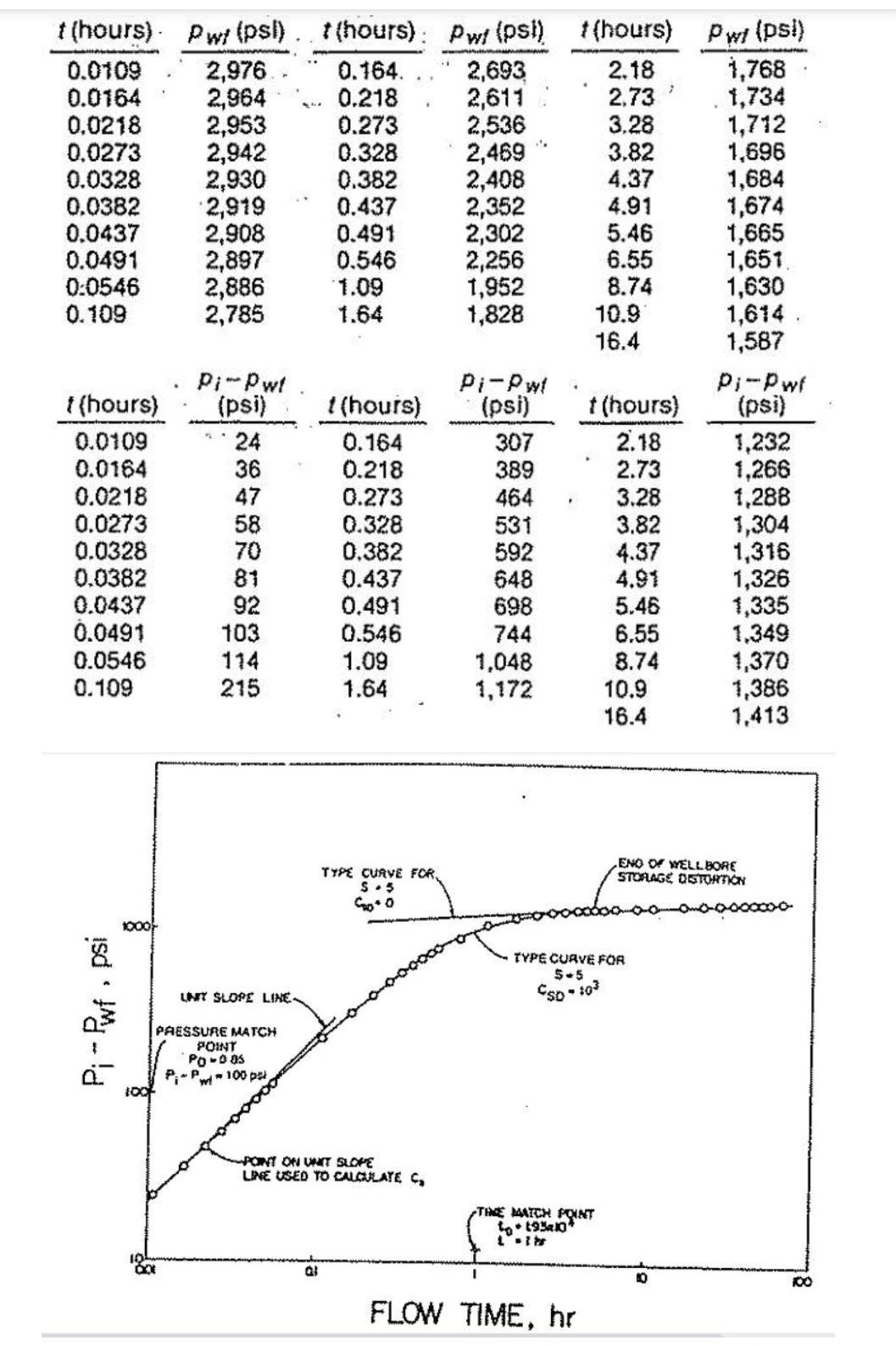 Solved Example 4.1-Drawdown Test Analysis by Use of Ramey's | Chegg.com