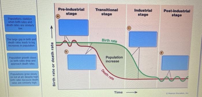 Solved Pre-industrial stage Transitional stage Industrial | Chegg.com