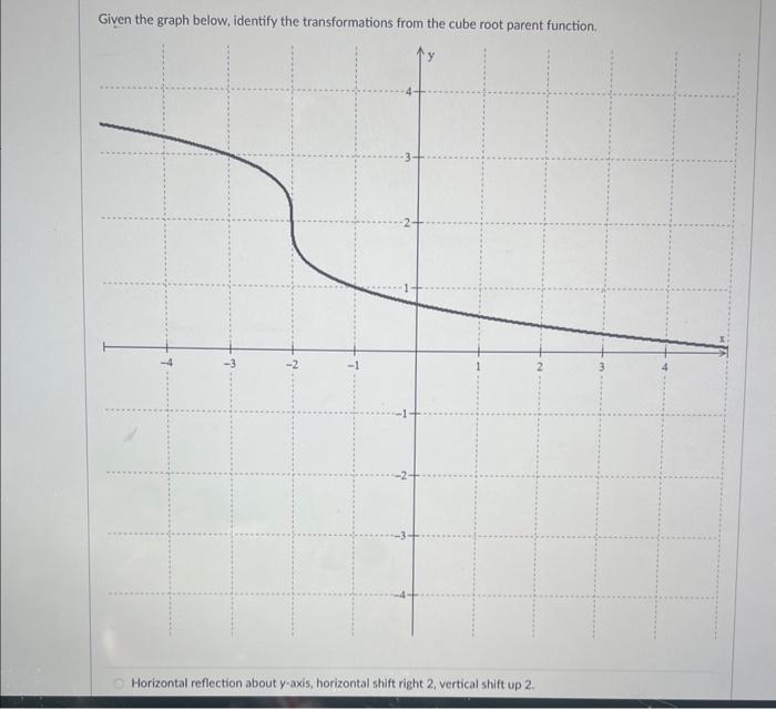 Solved Given the graph below, identify the transformations | Chegg.com