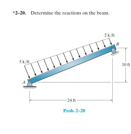 Solved *2-20. Determine the reactions on the beam. | Chegg.com