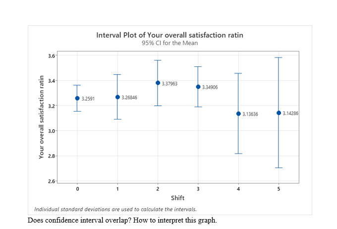 Solved Does confidence interval overlap? How to interpret | Chegg.com