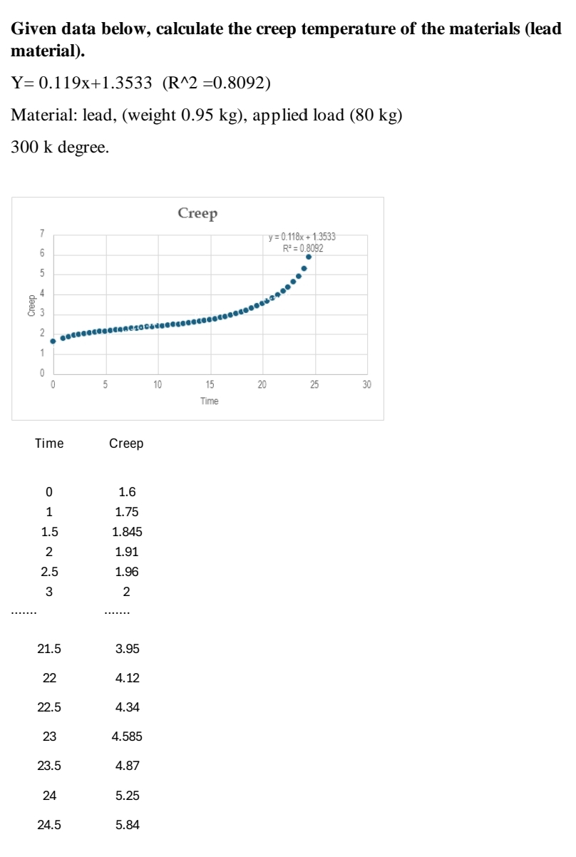 Solved Given data below, calculate the creep temperature of | Chegg.com
