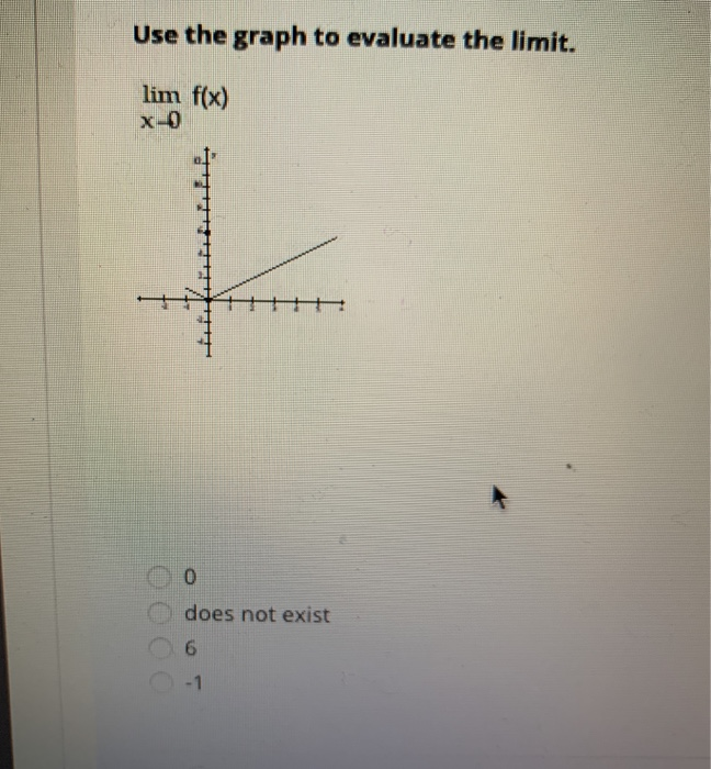 Solved Use the graph to evaluate the limit. lim f(x) x 0 0 | Chegg.com
