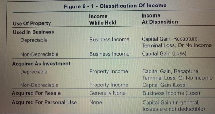 Solved taxationsummarizes the types of income produced by | Chegg.com