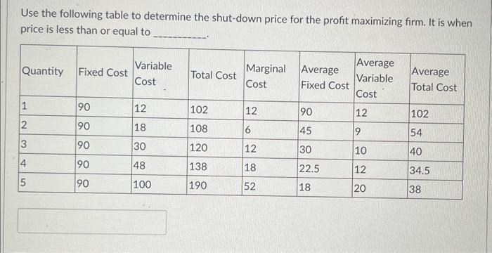 Solved Use the following table to determine the shut-down | Chegg.com