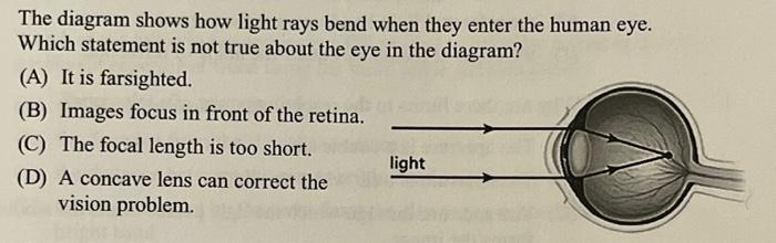 Solved The diagram shows how light rays bend when they enter | Chegg.com
