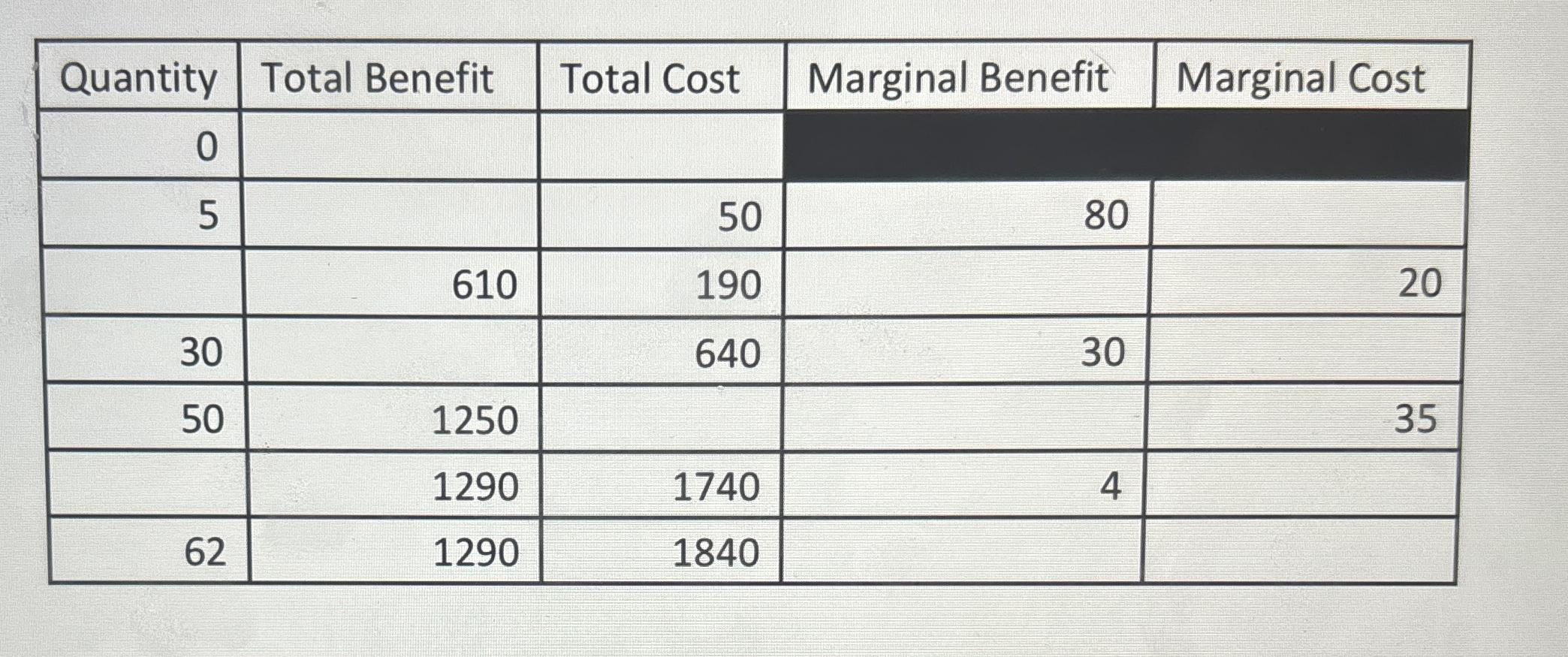 Solved \table[[Quantity,Total Benefit,Total Cost,Marginal | Chegg.com