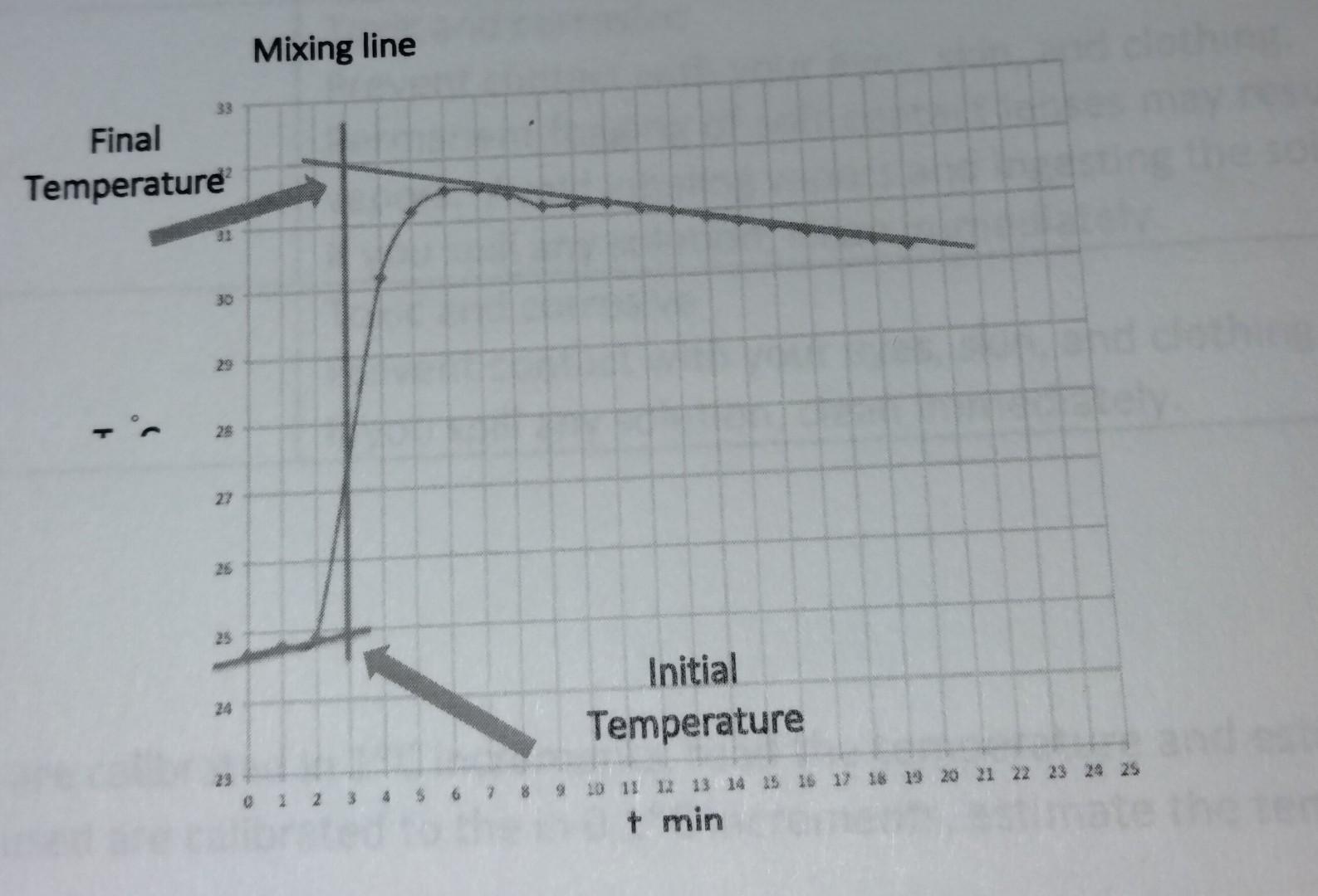 1.Plot a graph, plot temperature vs time based of the | Chegg.com