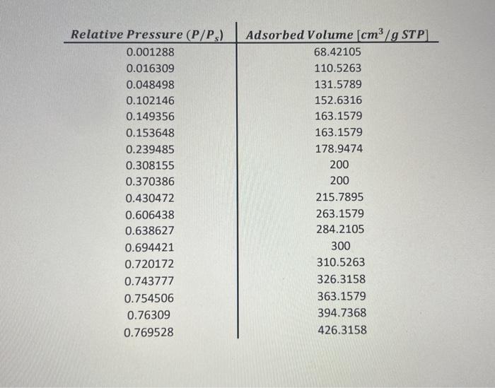Solved Given data for an adsorption experiment (See Page 2 | Chegg.com