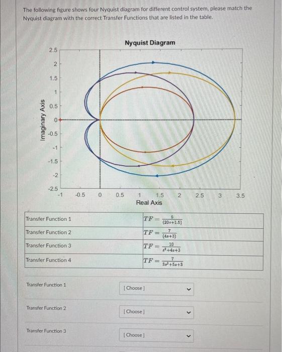 Solved The following figure shows four Nyquist diagram for | Chegg.com