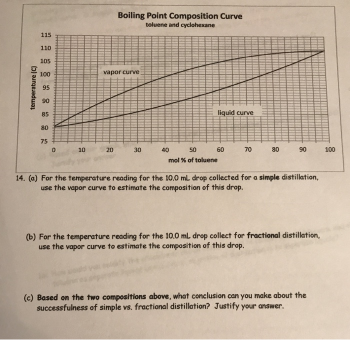 Boiling Point Composition Curve toluene and | Chegg.com