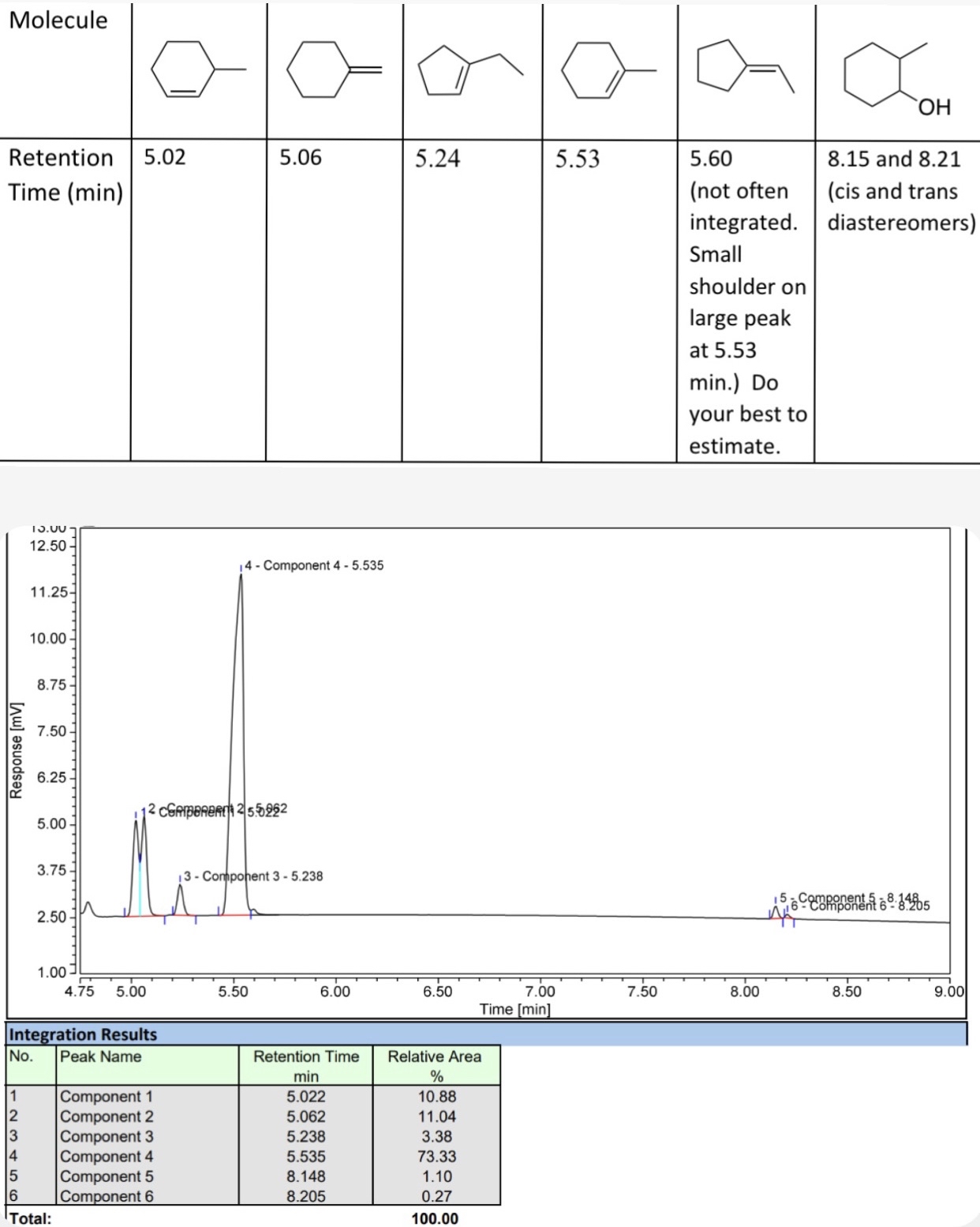 Solved Attach an annotated GC spectrum to this report. Use | Chegg.com