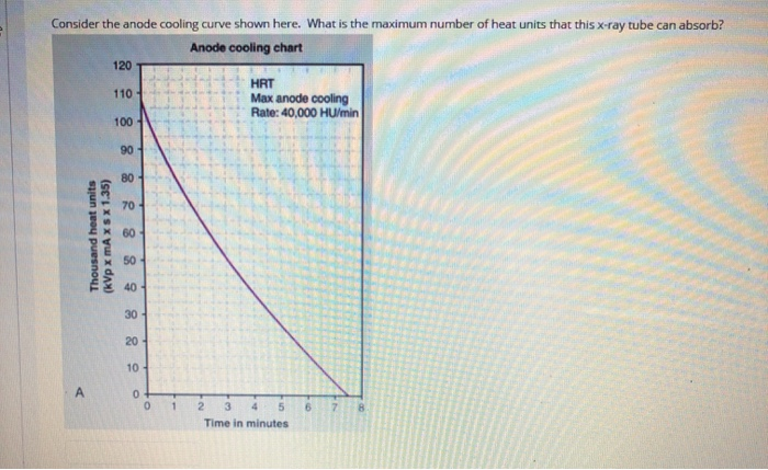 Solved Consider the anode cooling curve shown here. What is | Chegg.com