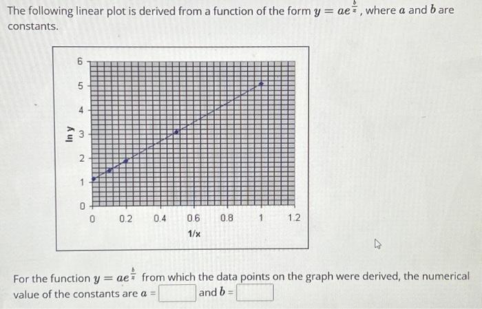 Solved The Following Linear Plot Is Derived From A Function 2256
