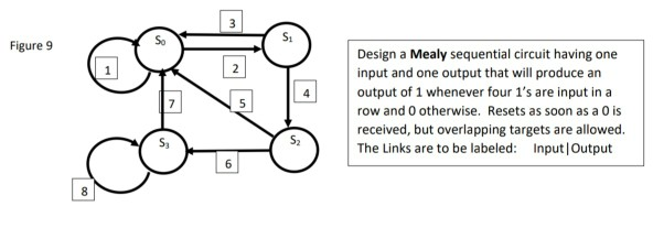 Solved Figure 9 Design a Mealy sequential circuit having one | Chegg.com