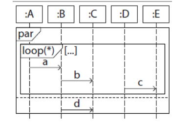 Solved You are given the following sequence diagram. Which | Chegg.com