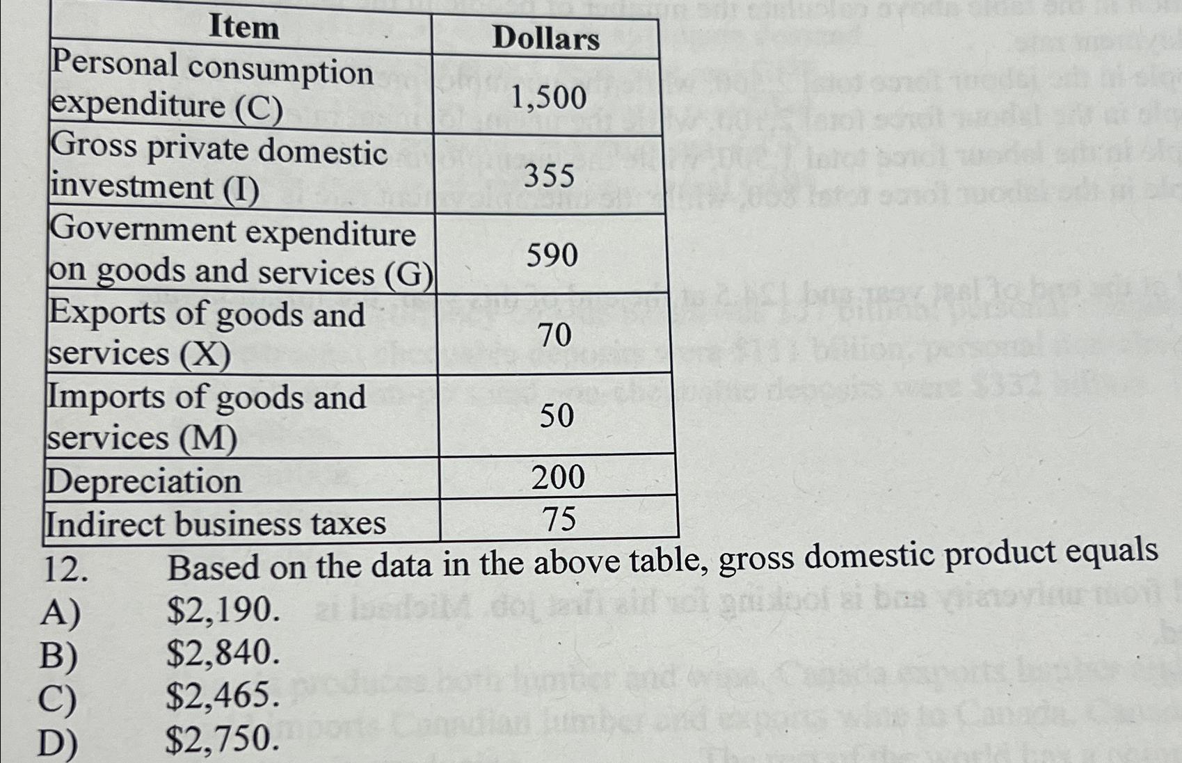 Solved \table[[Item,Dollars],[\table[[Personal | Chegg.com