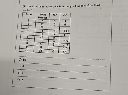Solved (Table) ﻿Based on the table, what is the marginal | Chegg.com