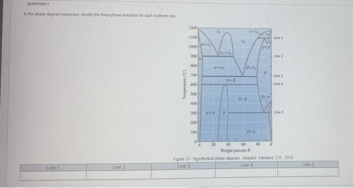 Solved QUESTION 1 In the phase diagram presented identify | Chegg.com