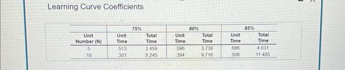 Solved withe in hiverivin hom Learning Curve Coefficients | Chegg.com
