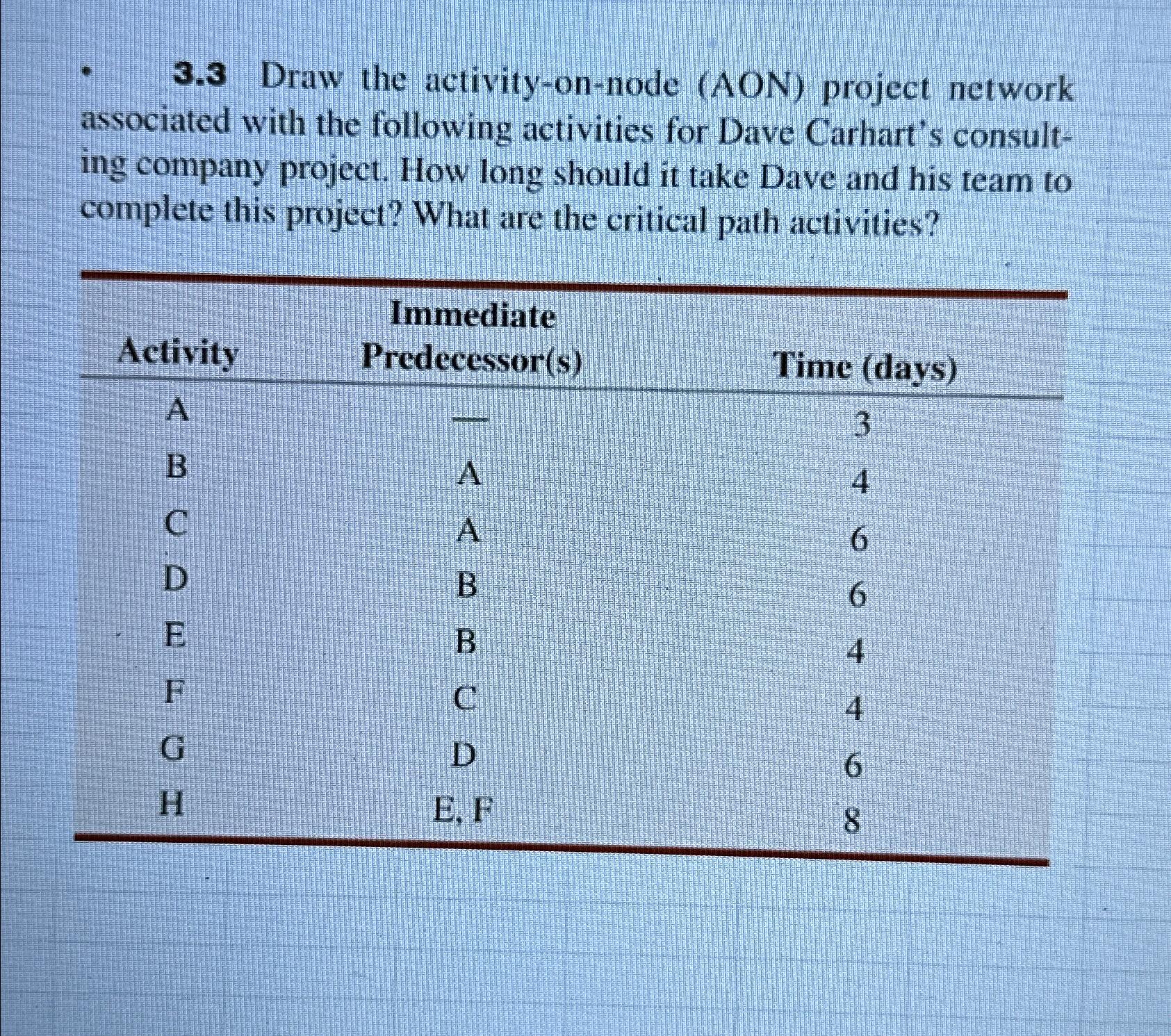 Solved 3.3 ﻿Draw the activity-on-node (AON) ﻿project network | Chegg.com