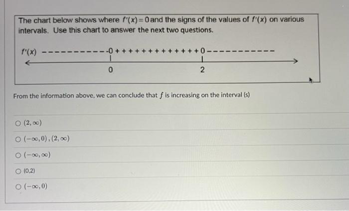 Solved The chart below shows where f′(x)=0 and the signs of | Chegg.com