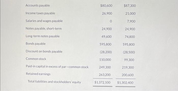 Solved Accounts payable Income taxes payable | Chegg.com