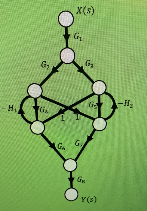 Solved 16. Provide the equations of all forward paths P , | Chegg.com