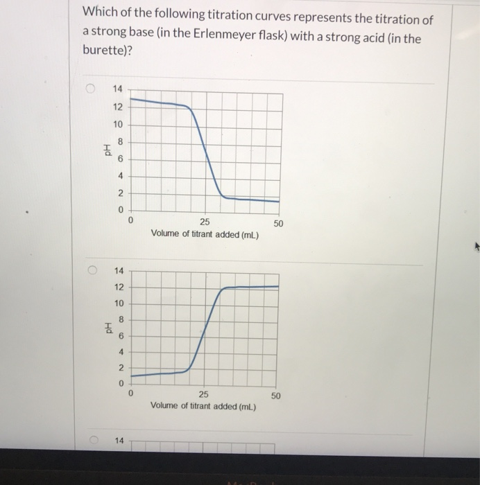 Solved Which of the following titration curves represents | Chegg.com