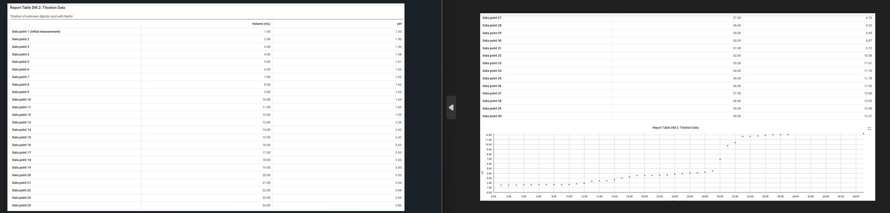Solved (21pts) ﻿Interpreting the titration | Chegg.com