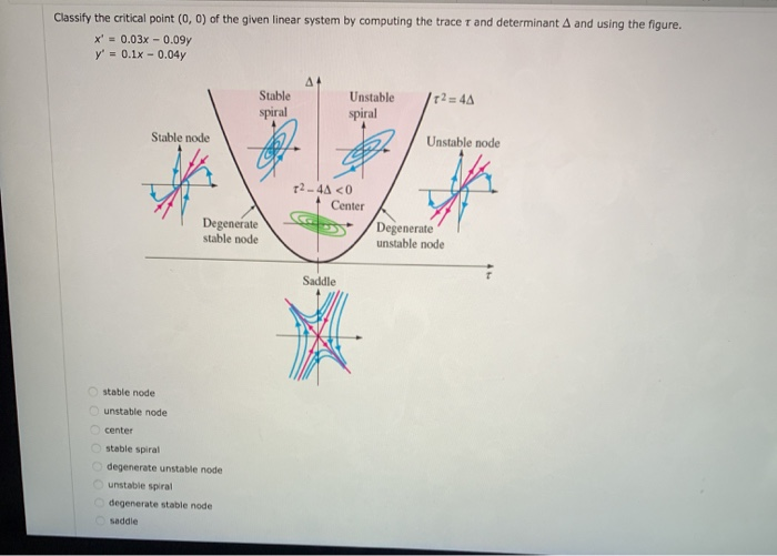 Solved Classify the critical point (0,0) of the given linear | Chegg.com