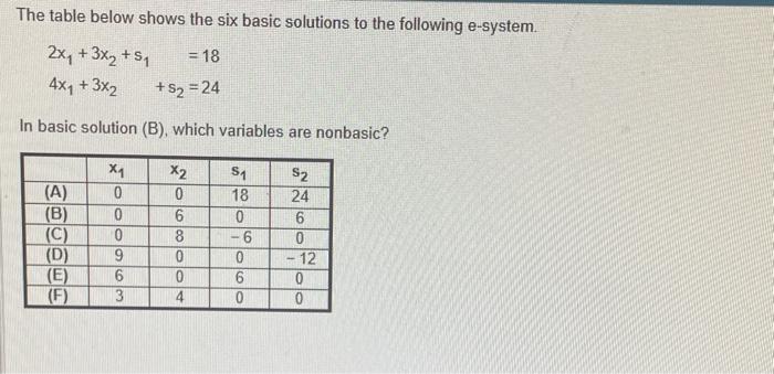Solved The table below shows the six basic solutions to the | Chegg.com