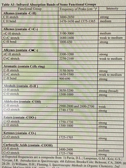 Ir Spectrum Table Functional Groups