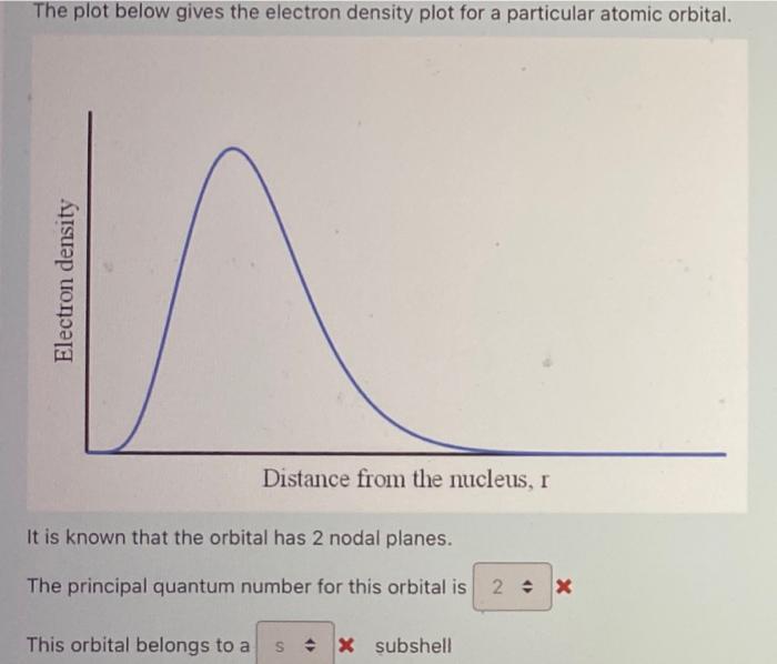 Solved The plot below gives the electron density plot for a | Chegg.com
