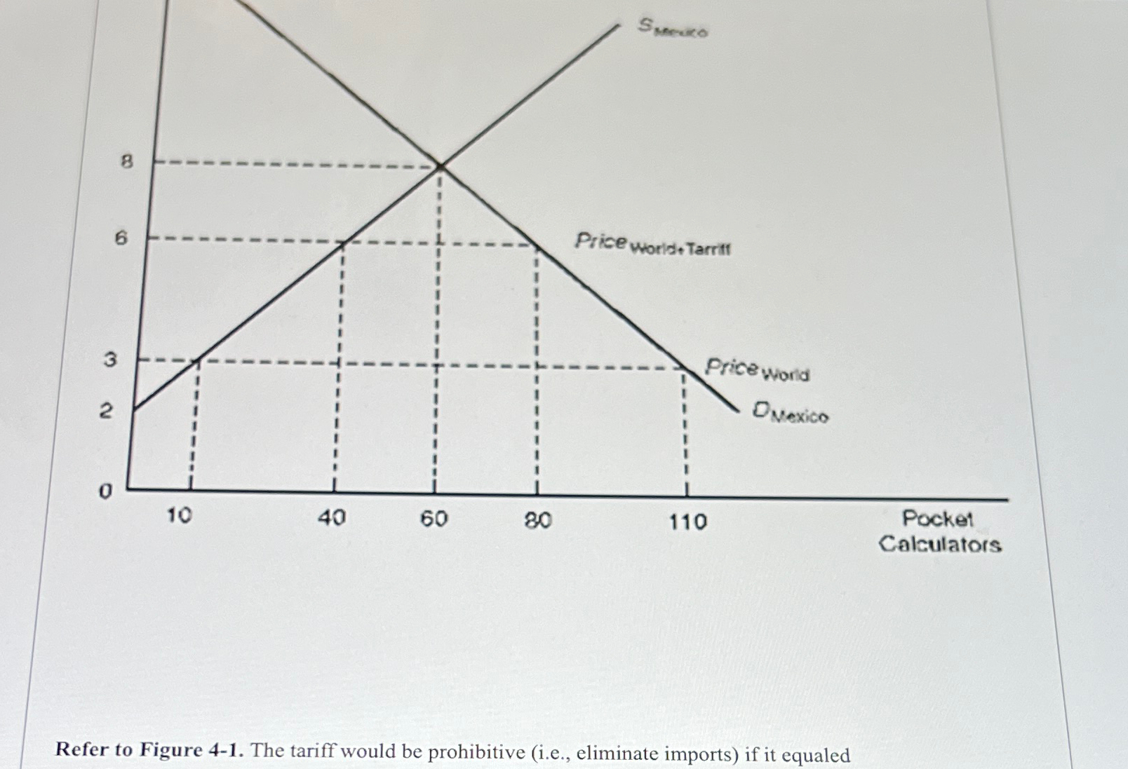 Solved Refer to Figure 4-1. ﻿The tariff would be prohibitive | Chegg.com