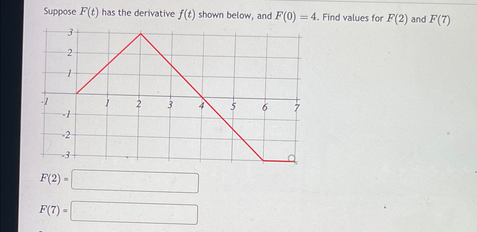 Solved Suppose F(t) ﻿has the derivative f(t) ﻿shown below, | Chegg.com