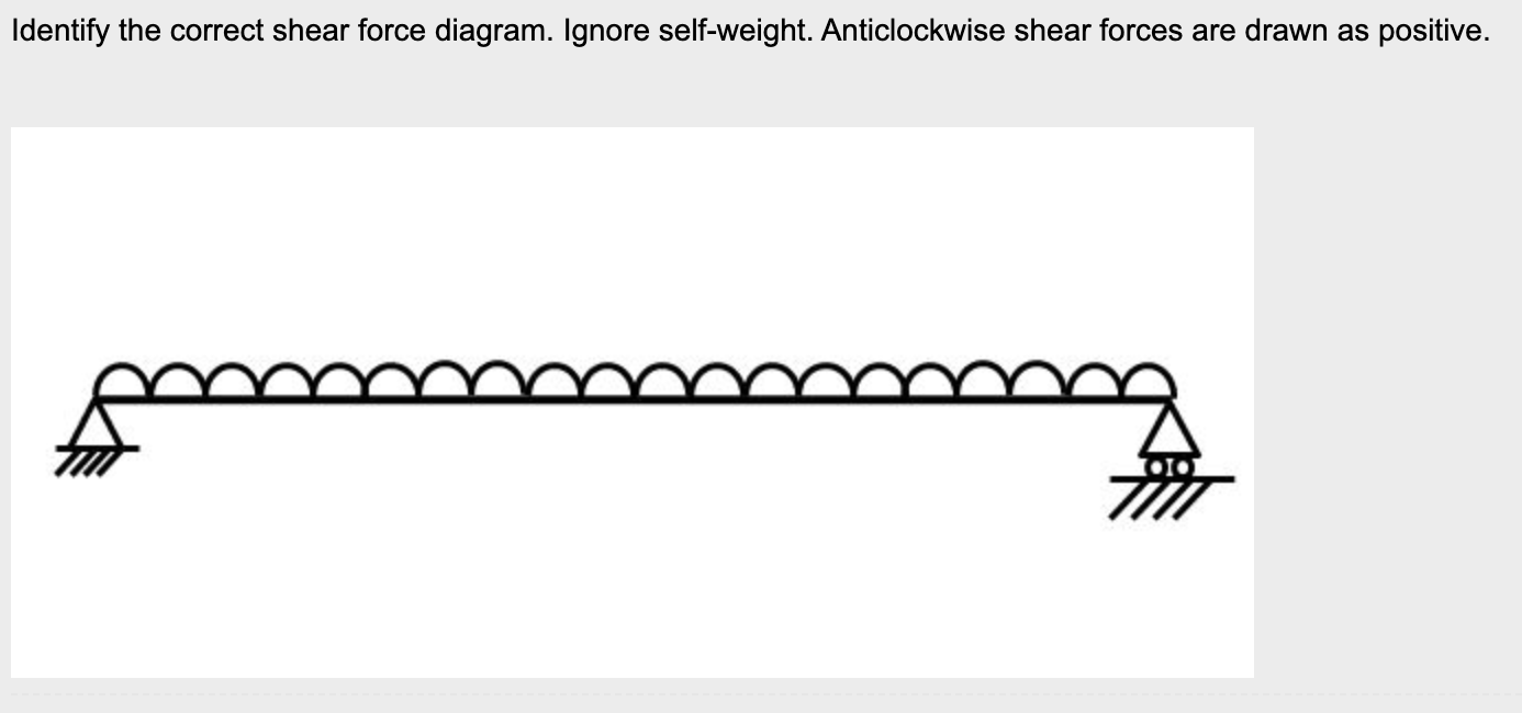 Solved Identify the correct shear force diagram. Ignore | Chegg.com
