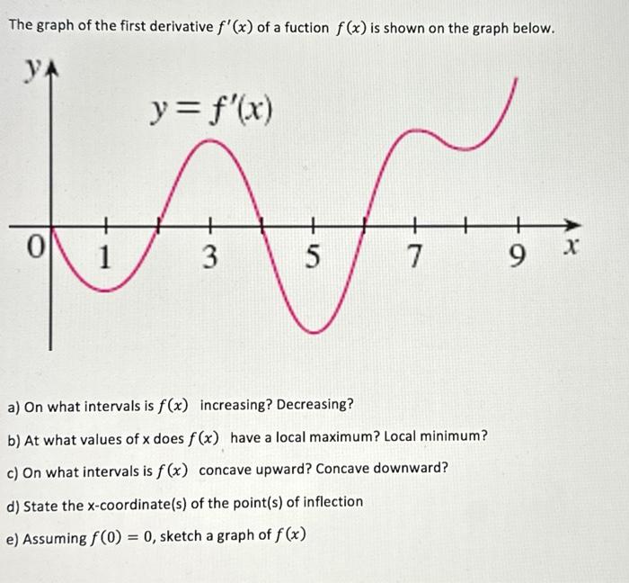 Solved The Graph Of The First Derivative F′ X Of A Fuction