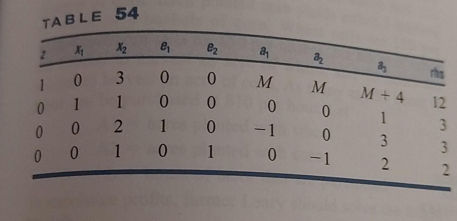 Solved 5 The following LP has the optimal tableau shown in | Chegg.com